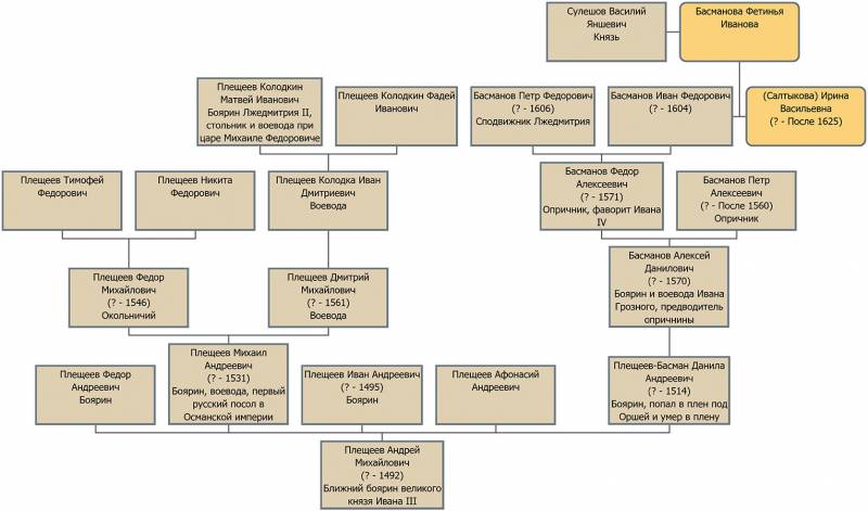 Alexey Basmanov. Life before the oprichnina