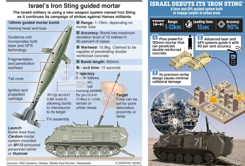 “Popularized by the war with Hamas”: Israeli Iron Sting mortar ammunition has found its first ...